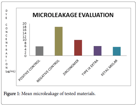 Comparative Evaluation of Microleakage, Surface Roughness and Har