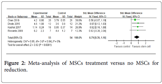 The Clinical Effect and Meta-analysis of Mesenchymal Stem Cells for ...