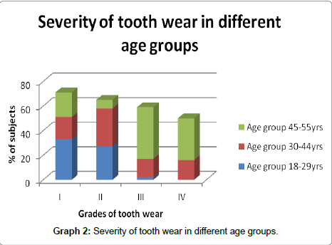 Investigation of Tooth Wear and its Associated Etiologies in Adult ...