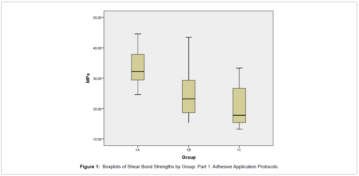 Comparison Of Alternate Protocols For Placing A Sixth Generation Dental ...