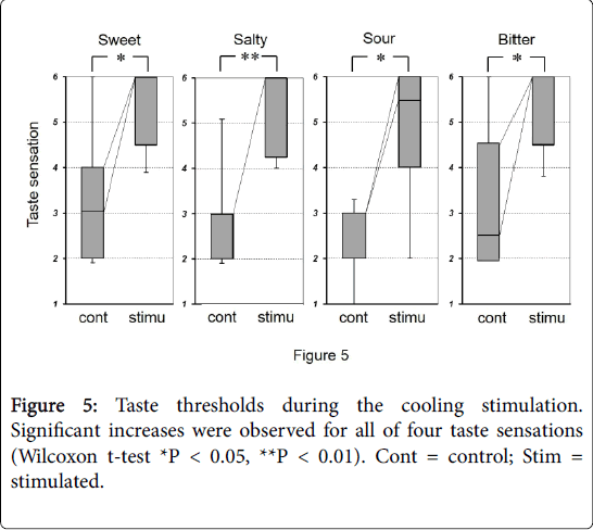 Thermal Stimulations Change Perception and Taste Thresholds