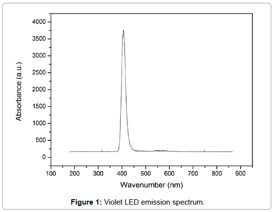 Dental Bleaching Using Violet Light Alone: Clinical Case Report