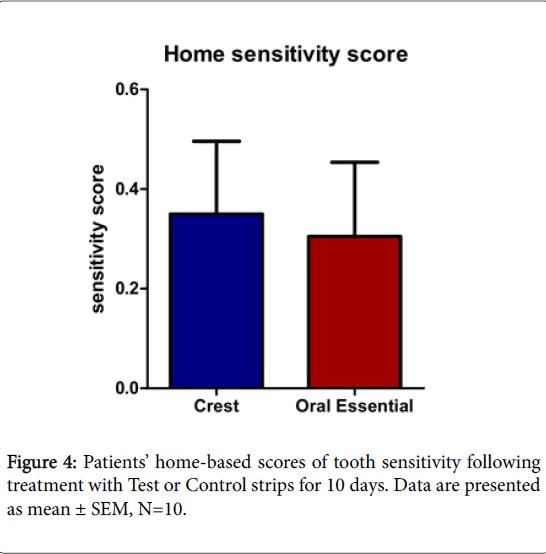 Effects of Two Dental Whitening Strips on Dental Sensitivity and ...