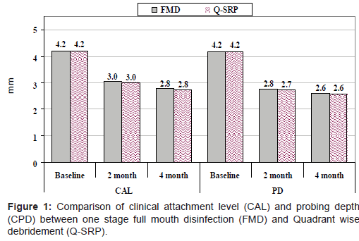 Comparing the Effect of One Stage Full Mouth Disinfection Versus