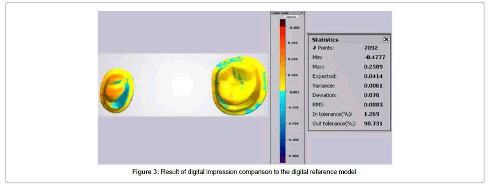 Accuracy of Digital Impressions Achieved from Five Different Digital ...