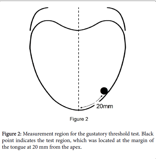 Thermal Stimulations Change Perception and Taste Thresholds