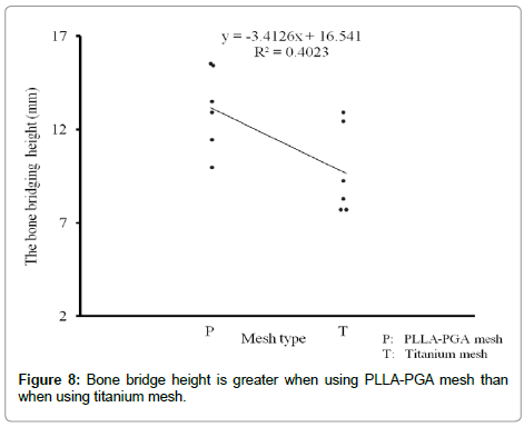 Clinical Evaluation of Bioabsorbable Mesh for Secondary Bone Grafts in ...