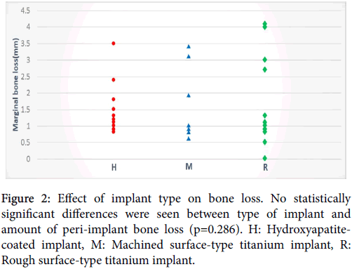 Peri-Implant Bone Loss Evaluation Around Dental Implants Placed into ...