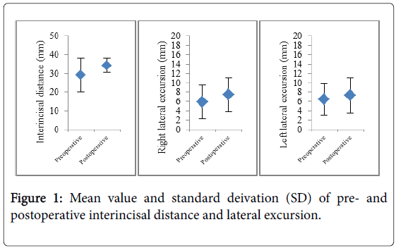 Relationship between MRI, Arthroscopic and Clinical Findings in T