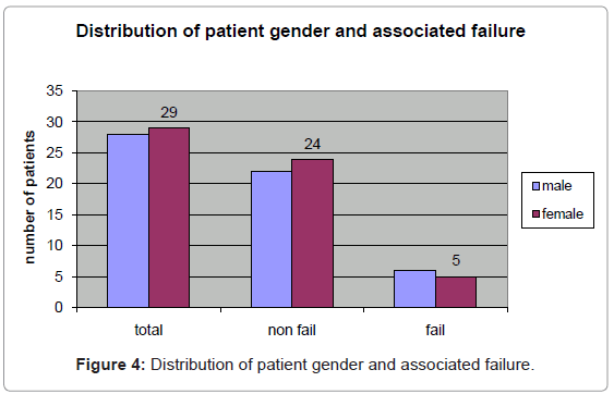 Mandibular Implants: A Retrospective Single Private Surgical Practice Study
