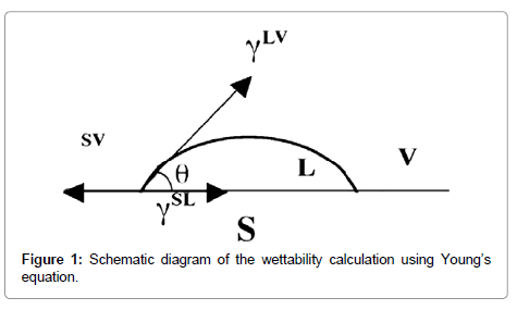 Wettability of Irrigants used in Root Canal Treatment