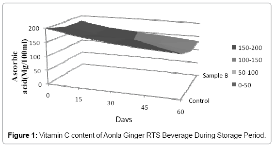 “Studies on the Development and Shelf Life of Low Calorie Herbal Aonla ...