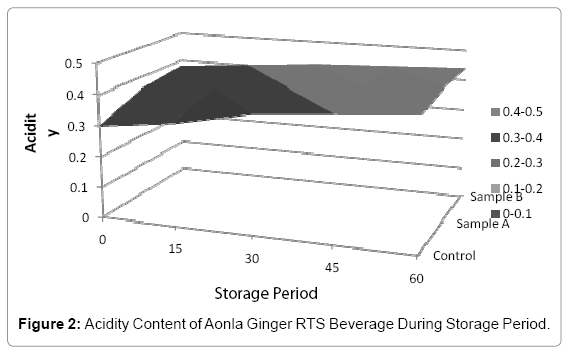 “Studies on the Development and Shelf Life of Low Calorie Herbal Aonla ...