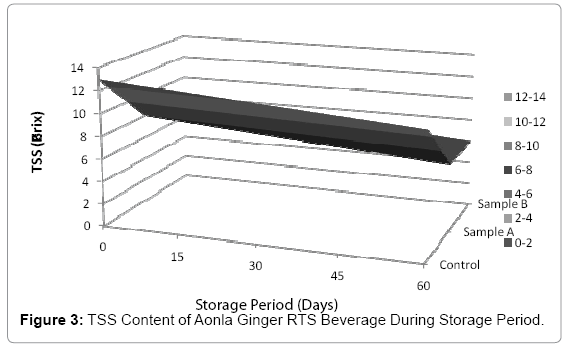 “Studies on the Development and Shelf Life of Low Calorie Herbal Aonla ...