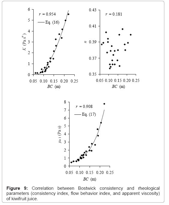 Rheological Models of Kiwifruit Juice for Processing Applications