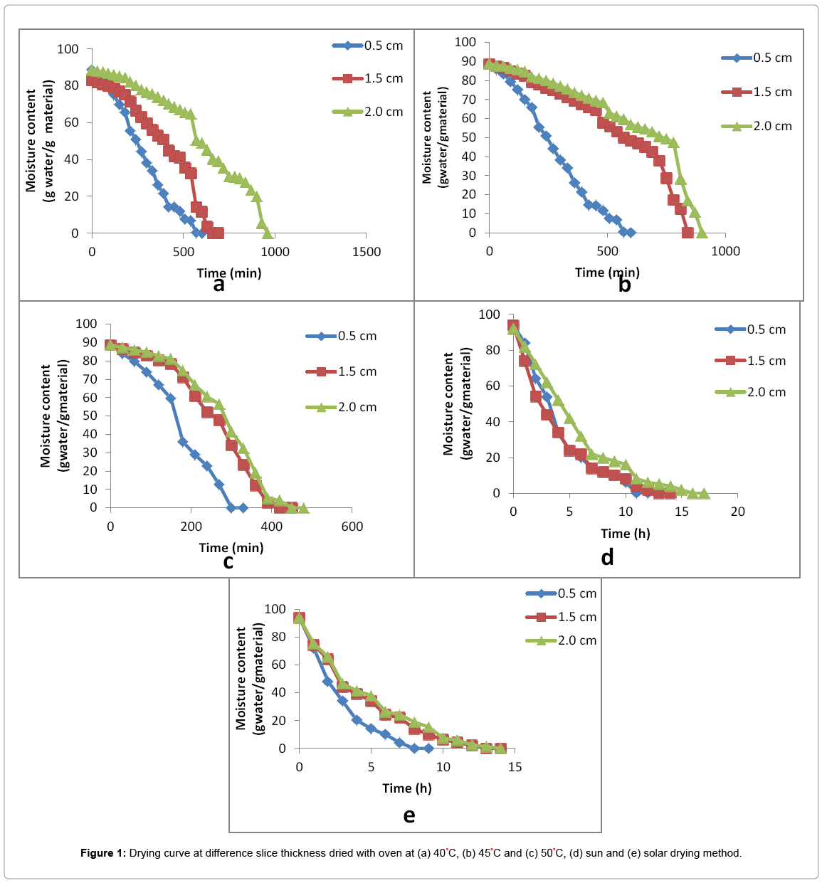 Drying Kinetics and Moisture Diffusivity Study of Okro Slice