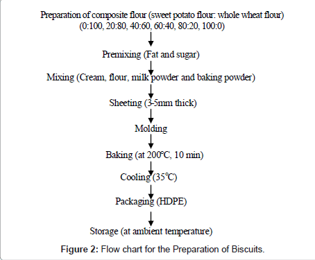 Preparation and Quality Evaluation of Flour and Biscuit from Swee
