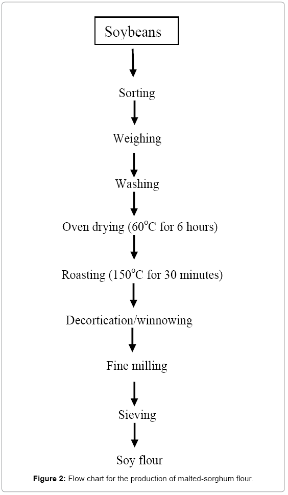 Malted Sorghum-Soy Composite Flour: Preparation, Chemical and Ph
