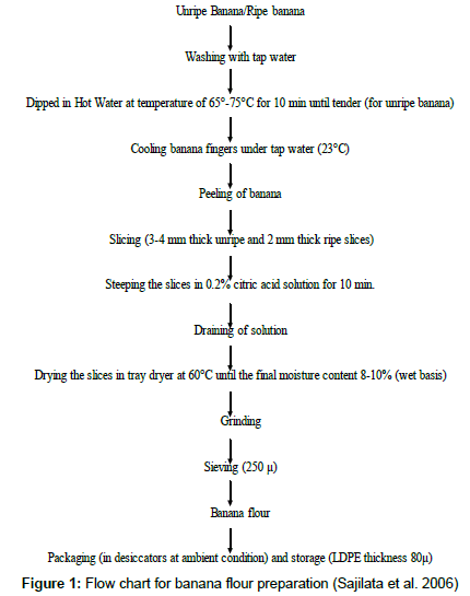 Comparative Study of Ripe and Unripe Banana Flour during Storage