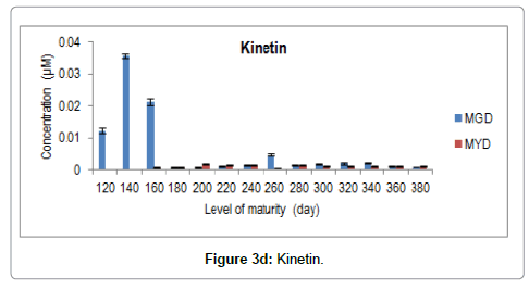 Quantification of Cytokinins in Coconut Water from Different Maturation ...