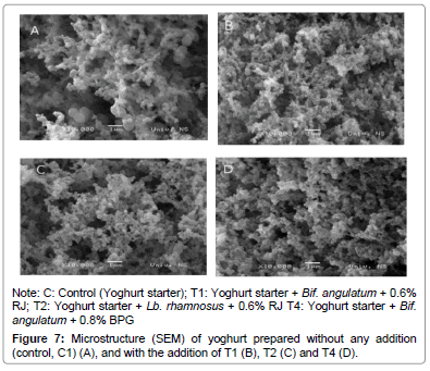Effect of Incorporating Royal Jelly and Bee Pollen Grains on Texture ...