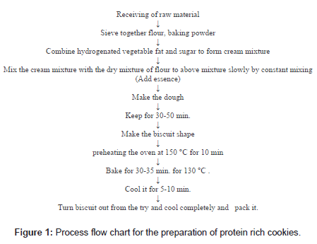 Development and Compositional Analysis of Protien Rich Soyabean-m