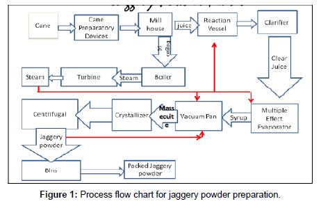 Review on Recent Advances in Value Addition of Jaggery based Prod