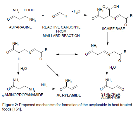 Acrylamide in Food Products: A Review