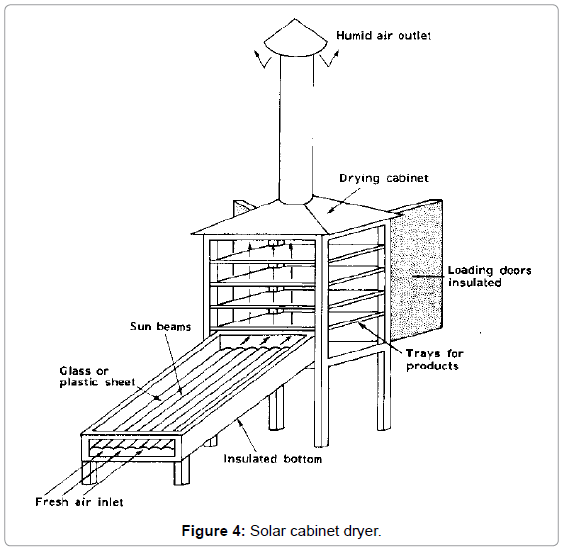 A Review on Solar Drying of Agricultural Produce