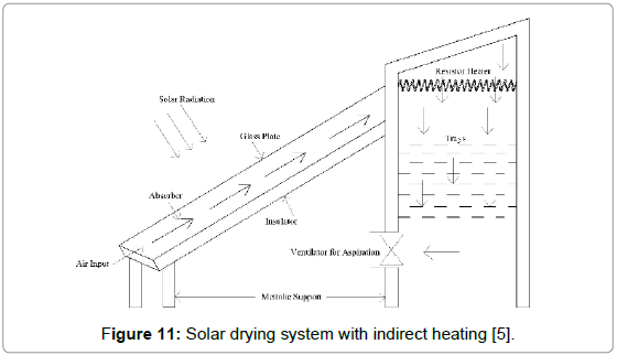 A Review on Solar Drying of Agricultural Produce