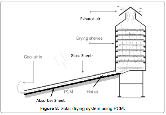 A Review on Solar Drying of Agricultural Produce