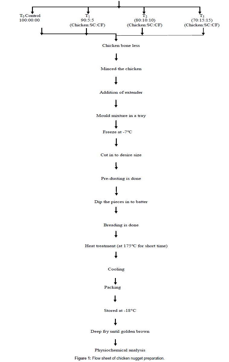 Development and Physico-Chemical Evaluation of Low Fat Chicken Nuggets ...