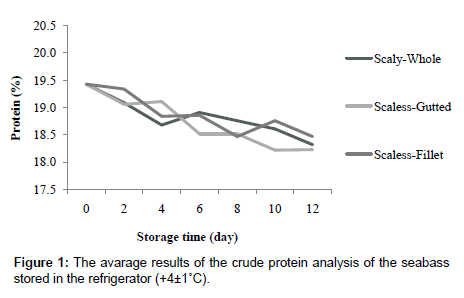 Determination of Sensory and Quality Changes at Treated Sea Bass ...