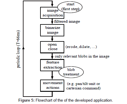 Application of Computer Vision Technique on Sorting and Grading o