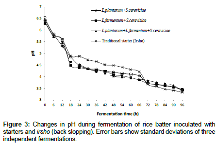 Evaluation of Yeast and Lactic Acid Bacteria Starter Cultures for