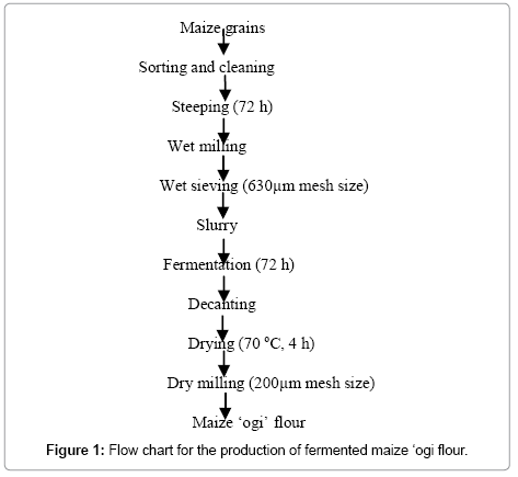 Physico-Chemical Properties Chemical Composition and Acceptability of ...