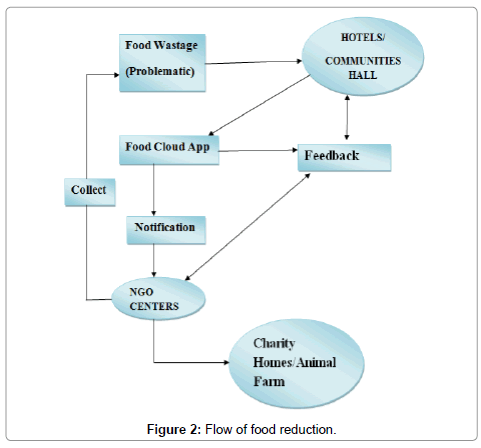 A New Approach to Reduce Food Wastage using Ubiquitous Technique