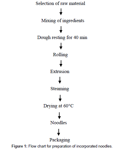 Studies on Preparation and Quality of Nutritious Noodles by ...