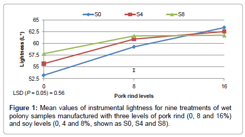 Effect of Pork Rind and Soy Protein on Polony Sensory Attributes