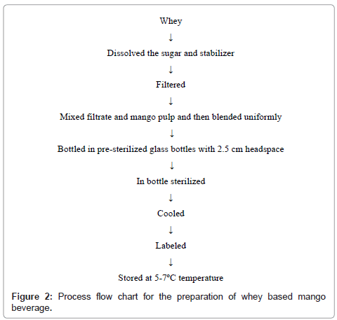 Studies on the Development and Storage of Whey based RTS Beverage