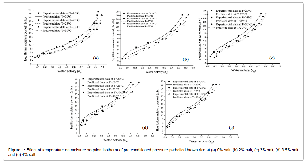 Moisture Sorption Isotherm of Preconditioned Pressure Parboiled Brown Rice