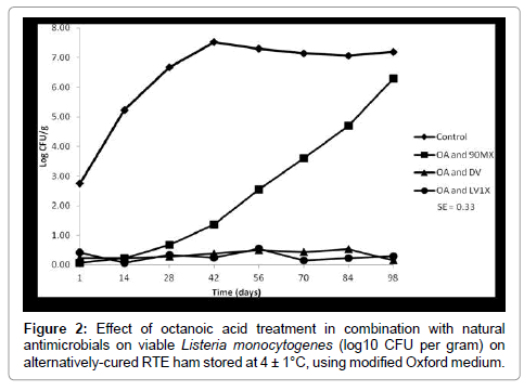 Control of Listeria monocytogenes on Alternatively Cured Ready-to