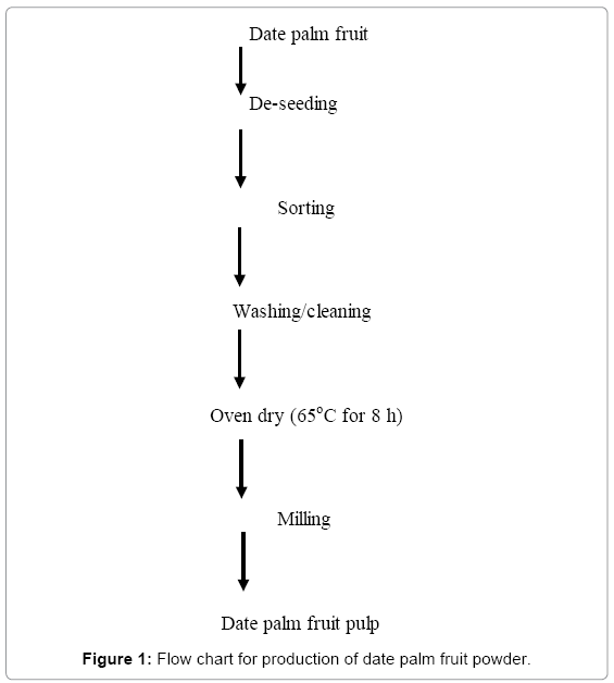 Effect of Substitution of Sucrose with Date Palm (Phoenix dactyli