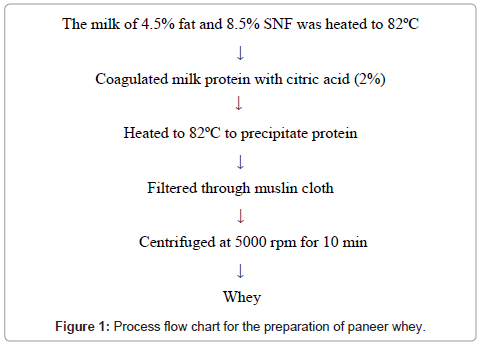 Studies on the Development and Storage of Whey based RTS Beverage