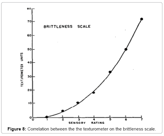 Importance of Objective and Subjective Measurement of Food Quality and ...