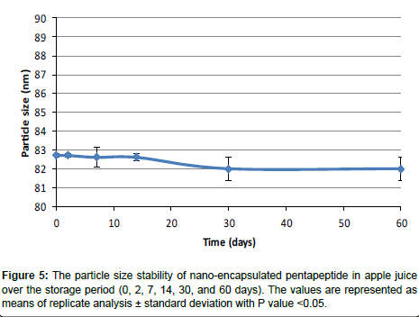 Stability of Nano Encapsulated Rice Bran Derived Bioactive Pentap