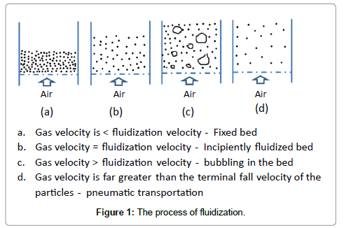 Processing Aids for Improving Heat Transfer during Drying of Granular ...