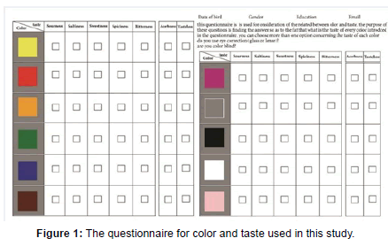 Taste Laws in Color Wheel and its Impact on Food Packaging