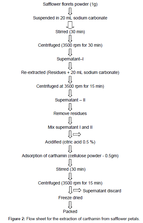 Studies on Extraction of Safflower Pigments and its Utilization i