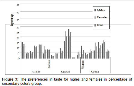 Taste Laws in Color Wheel and its Impact on Food Packaging
